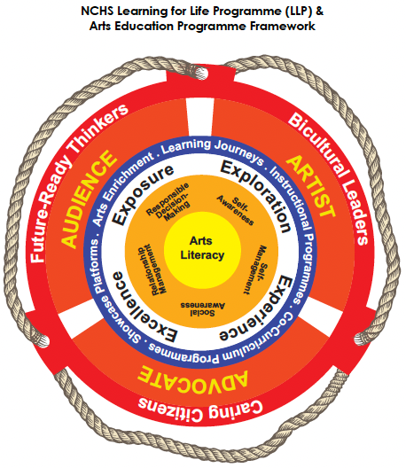 终身学习课程 Learning for Life Programme (LLP)